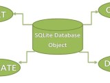 Sqlite Tutorial With Example In Android Studio Android Database