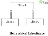 Inheritance Tutorial With Example In Java Abhi Android