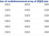Multidimensional Array With Example In Java Abhi Android