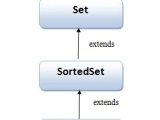 Treeset Tutorial In Java With Example Abhi Android