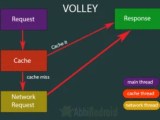 Volley Tutorial With Example In Android Studio Abhi Android