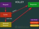 Volley Tutorial With Example In Android Studio Abhi Android