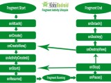 Fragment Lifecycle Tutorial With Example In Android Studio Abhi Android