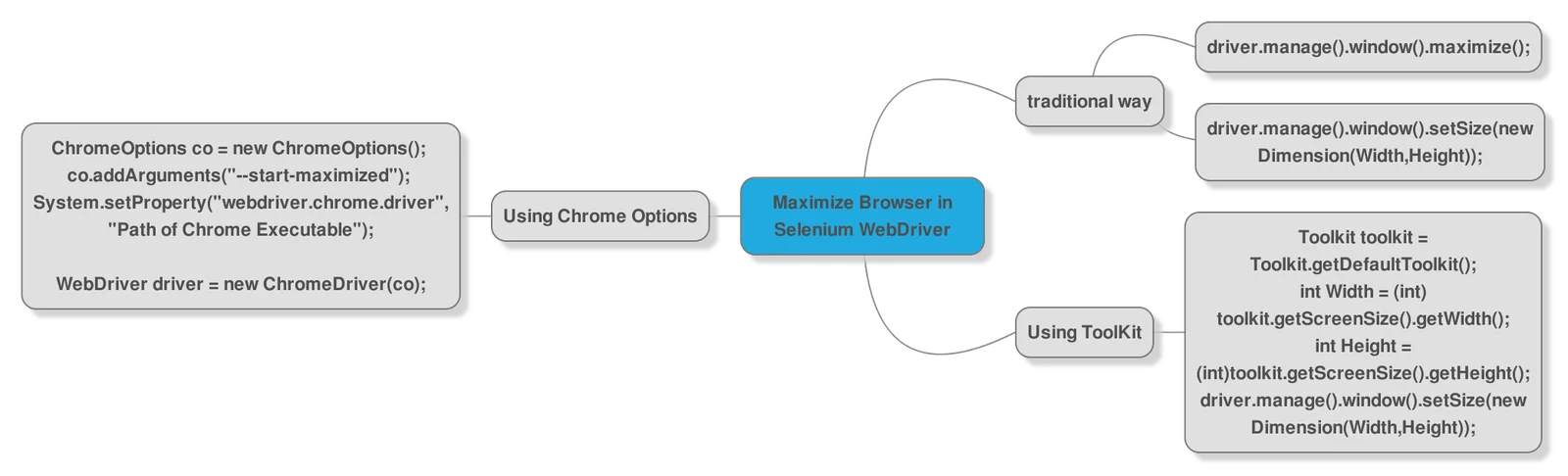 Selenium Webdriver Tutorial Maximize Browser Window Using Selenium Webdriver And By Using