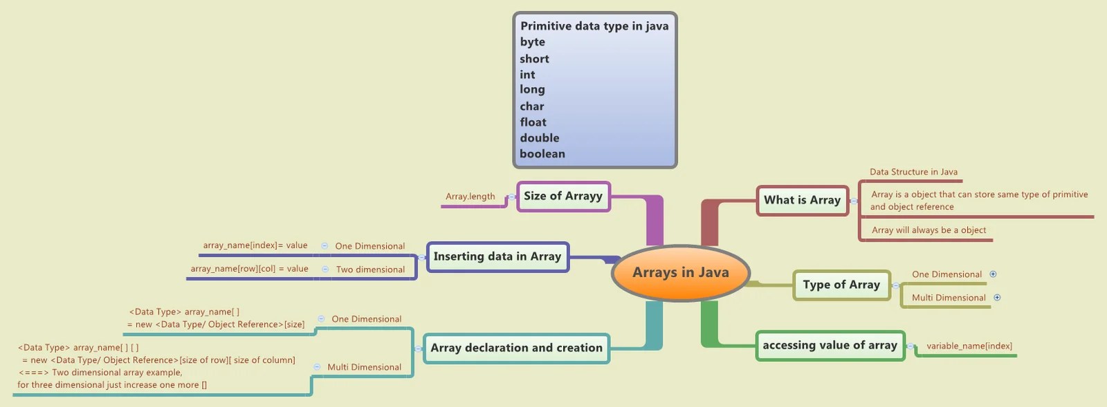 Java Tutorial Arrays In Java And Its Implementation In Webdriver Abode Qa