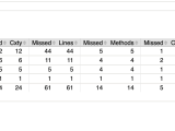 Code Coverage For Android Development Using Kotlin Jacoco Github