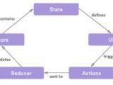 Example To Use Redux In React Native App React Native Redux