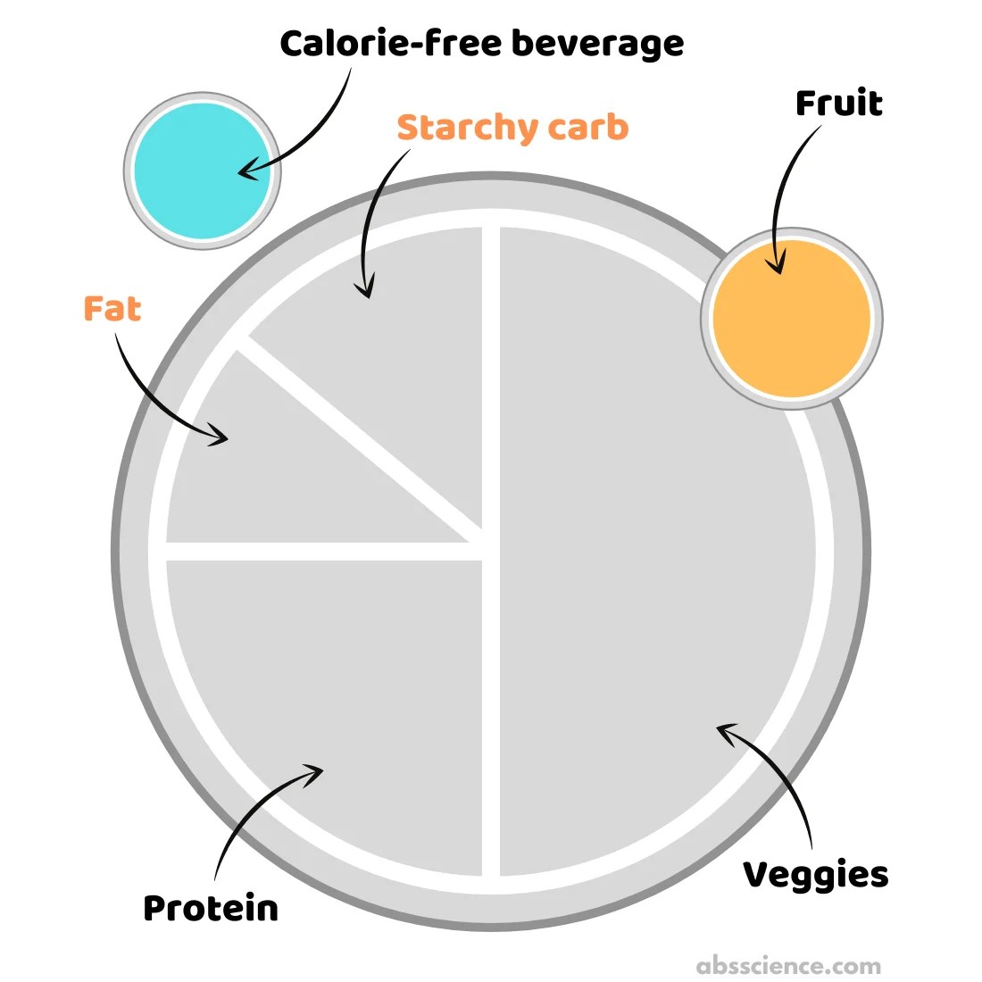 balanced plate | Abs Science