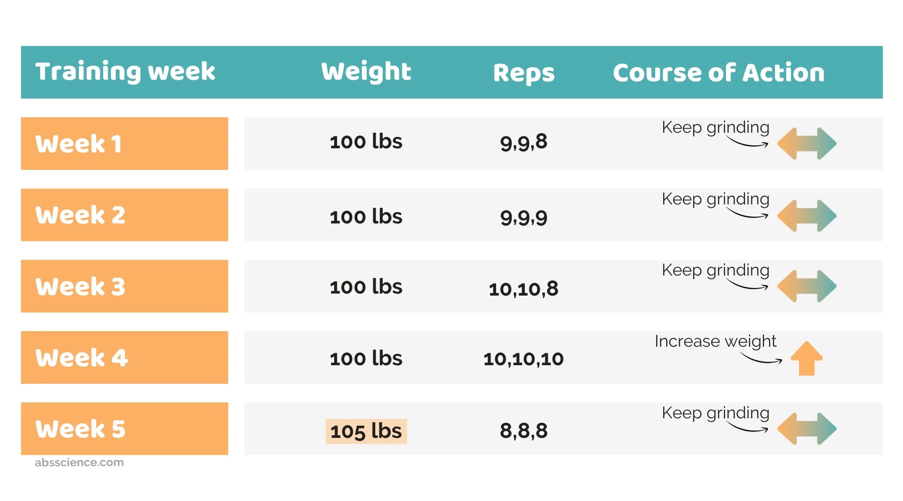 PAV 2 Double progression system example (1) | Abs Science