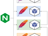 Developing In Php With Docker One Nginx Ingress To Isolated Httpd