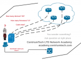 Network Programmability Online Course Centrium Tech Ltd Academy