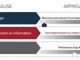 Which Came First The Innovation Process Or The Tool Accel