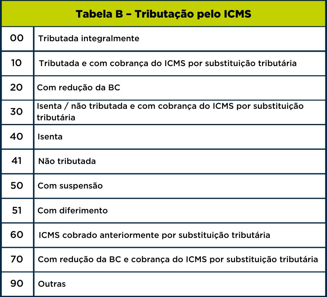 CÓDIGO DE SITUAÇÃO TRIBUTÁRIA DE ICMS (CST) - Accion Sistemas