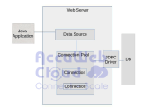 Connection Pooling In Java Accuweb Cloud