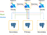 Postgresql Replication And Auto Clustering With Accuweb Cloud