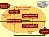 Functional Analysis And Allocation Acqnotes