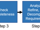 Requirements Development Steps Picture Acqnotes