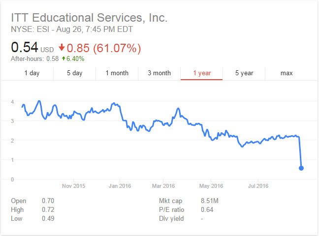 ITT Educational Services: R.I.P. – Active Learning in Political Science