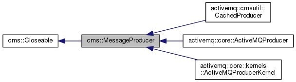 Activemq Cpp 3 9 0 Cms Messageproducer Class Reference - Premium Vintage Illustration Gallery - Desktop