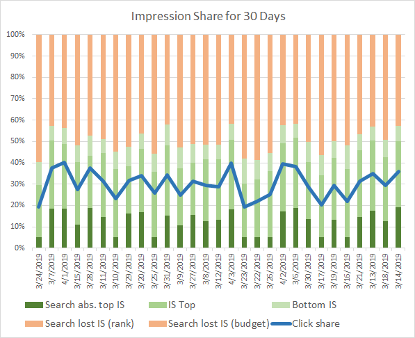 How to Graph the New Impression and Click Share Metrics to Find Data ...