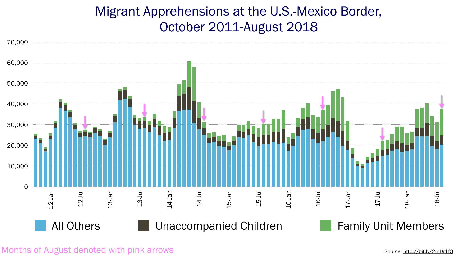 Charts: migration at the U.S.-Mexico border in August - Adam Isacson