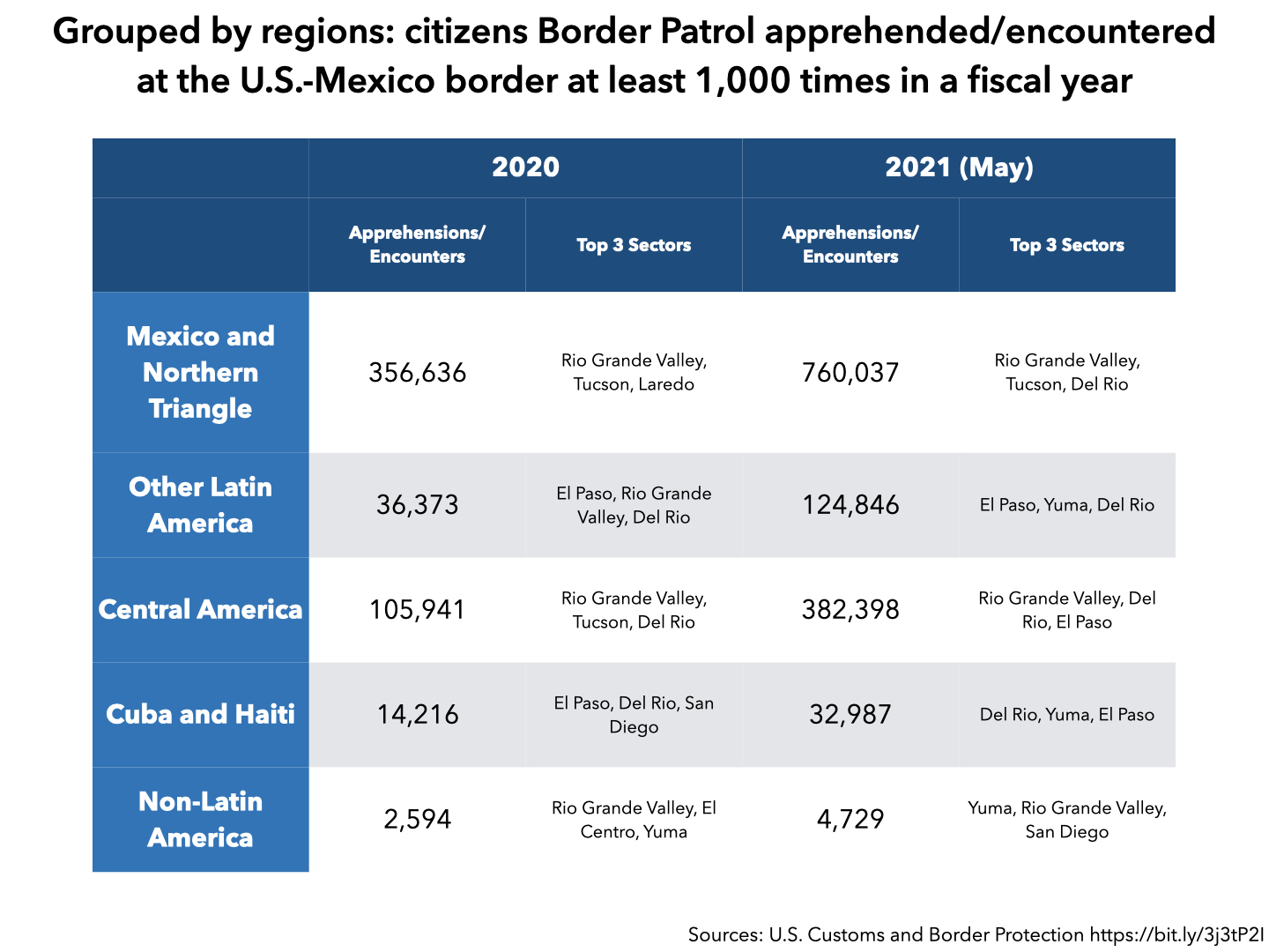 Weekly Border Update: June 18, 2021 - Adam Isacson