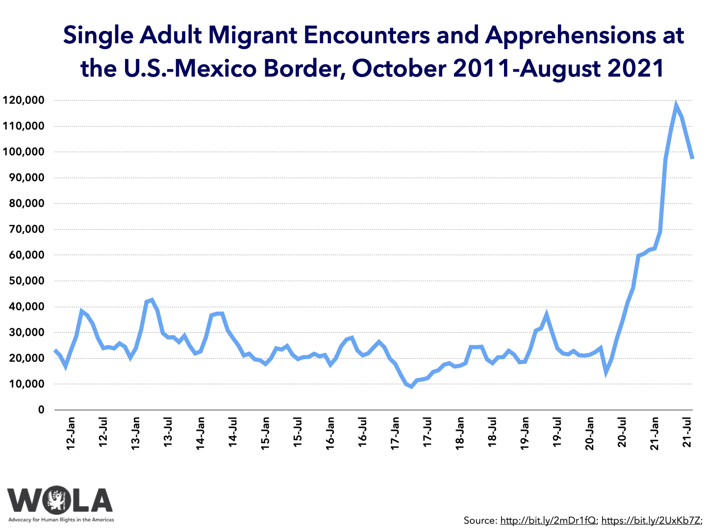 Weekly Border Update: September 17, 2021 - Adam Isacson