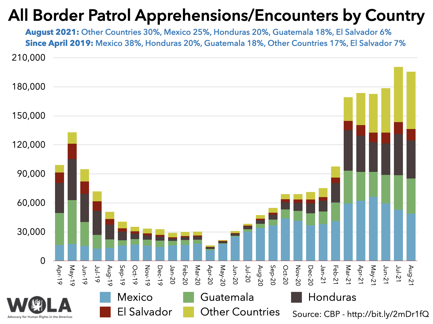 Weekly Border Update: September 17, 2021 - Adam Isacson