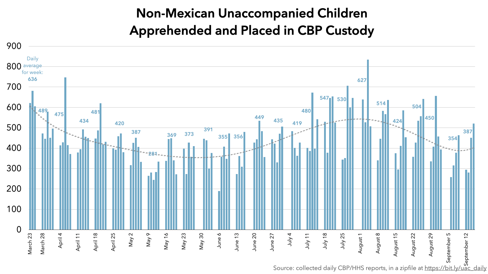 Weekly Border Update: September 17, 2021 - Adam Isacson