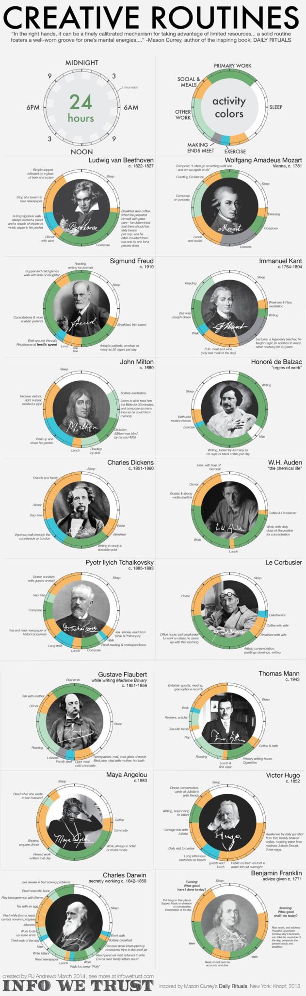 The Daily Routines of History’s Most Creative Minds (Infographic ...