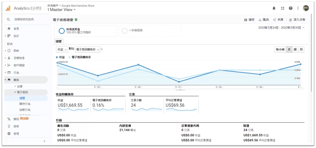 為什麼大家都在用GA？Google Analytics 完整介紹與安裝教學 – Sharon's Lab｜雪倫實驗室