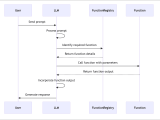 Function Calling With Open Source Llms