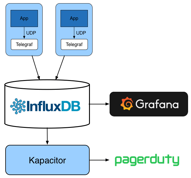 Moving from Graphite to InfluxDB – AdminCafe