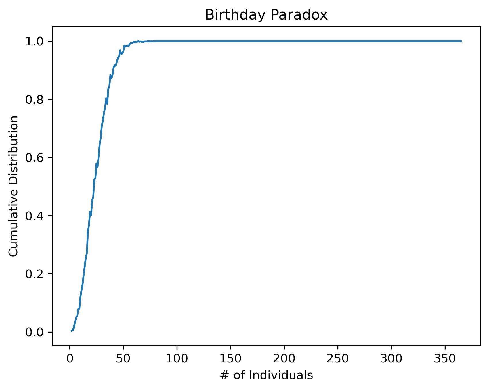 Birthday Problem - Advanced SQL Puzzles
