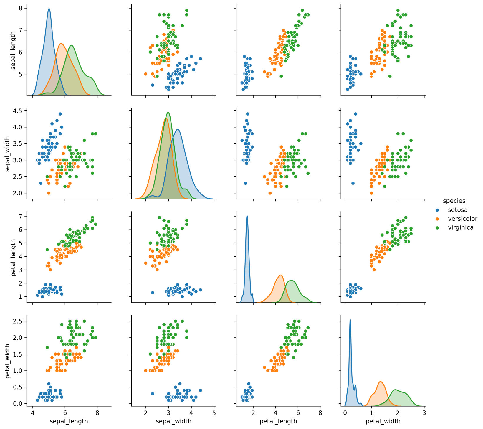 Iris dataset - Advanced SQL Puzzles