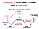Web Development Magic With Ruby On Rails Mvc Framework