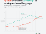 Python Overtook Javascript In Popularity Among Developers Adware Guru