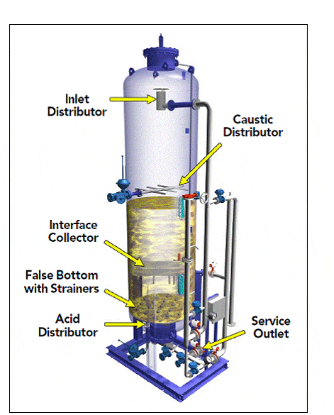 Mixed Bed Packages | Sewage Treatment – Reverse Osmosis – Waste water ...