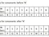 Alphabet Coding Tricks