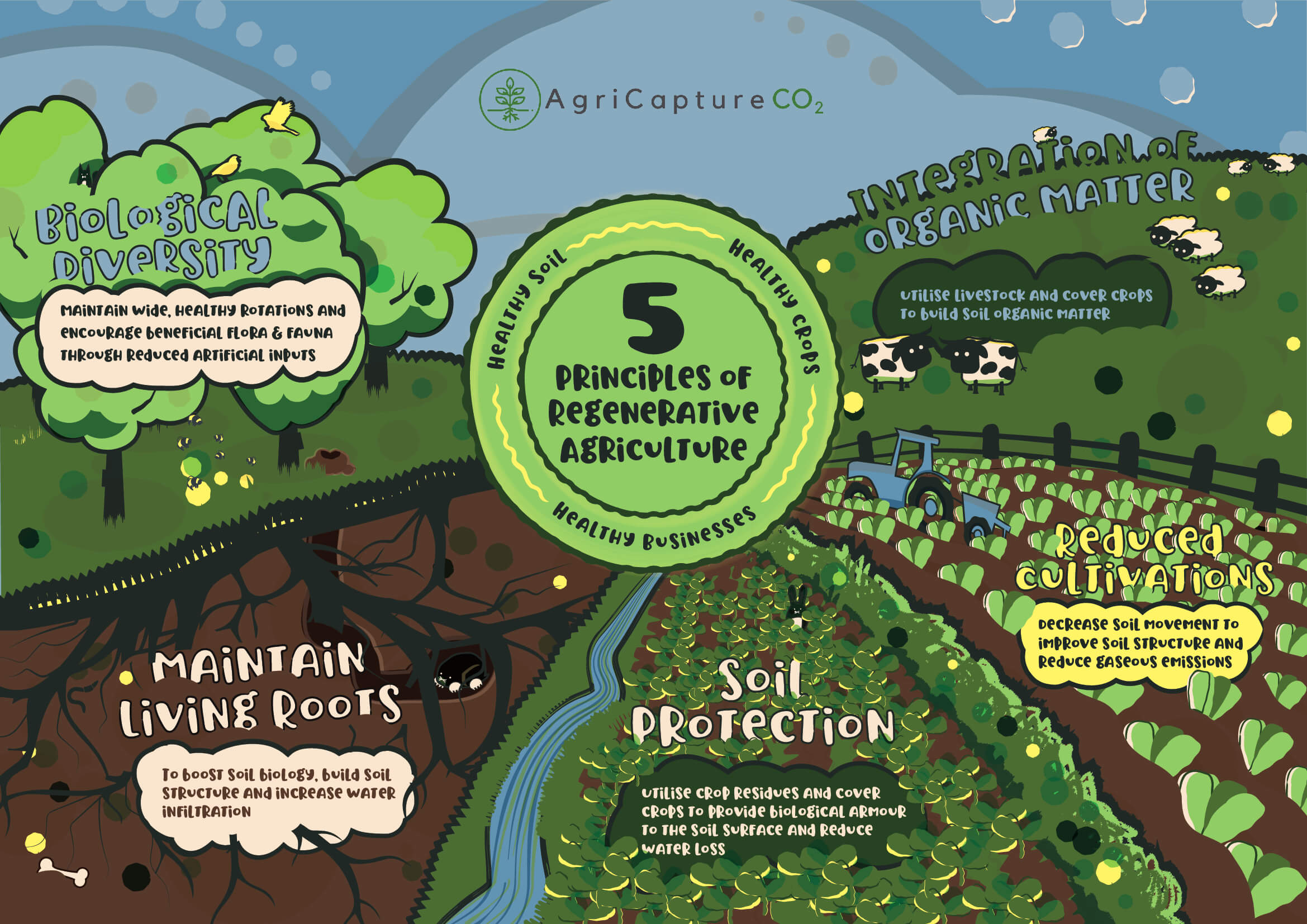 Learning about farming in harmony with nature - AgriCaptureCO2