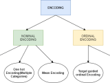 Different Types Of Encoding Ai Ml Analytics