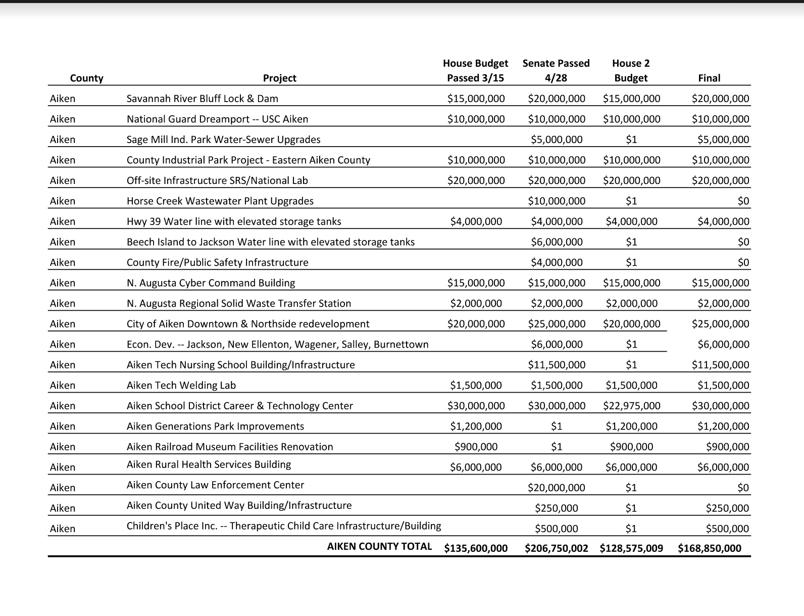 Aiken County plutonium settlement funding tracking by Senator Tom Young ...