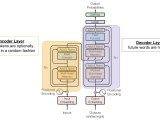 Encoder Decoder Architecture Transformer At Steven Chandler Blog