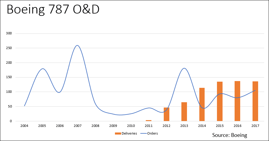 The case for increasing 787 rates | AirInsight