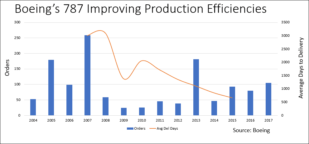 The case for increasing 787 rates | AirInsight