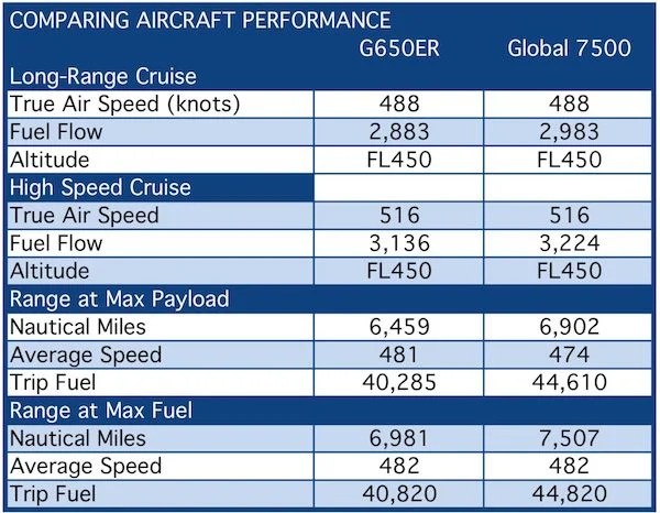 Bombardier’s Global 7500 versus the Gulfstream G650ER | AirInsight