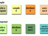 Interpreted Vs Compiled Languages