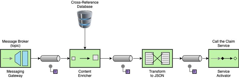 When to use the Pipeline Architecture Style - Airspeed Consulting
