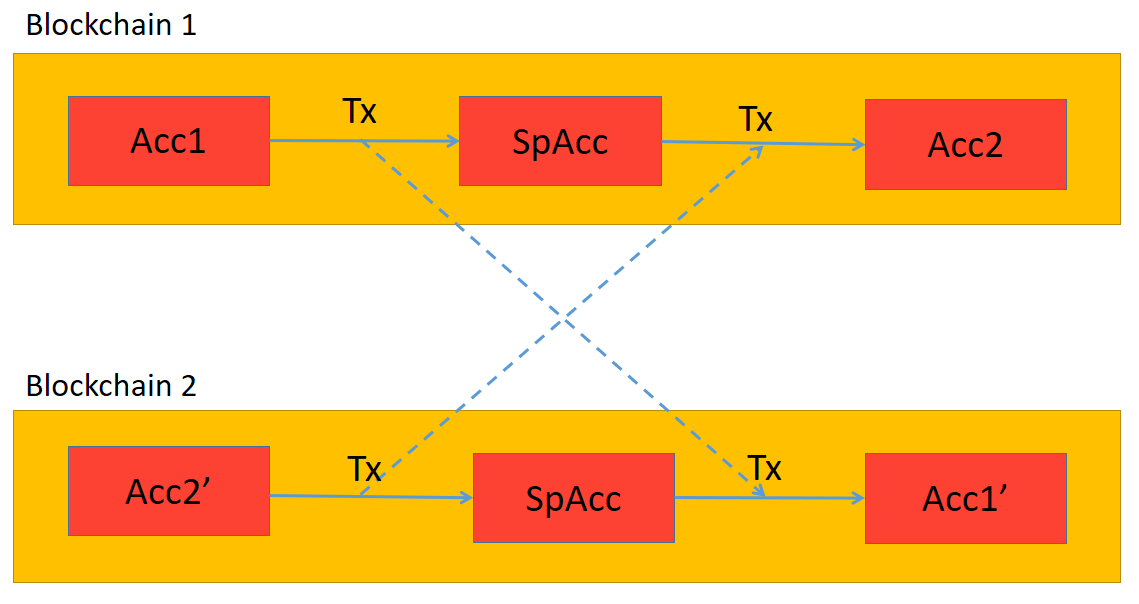 Connecting Blockchains (4) | Angel \”Java\” Lopez on Blog
