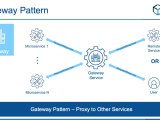 Microservices Architecture Gateway Pattern Dos And Don Ts Akf Partners